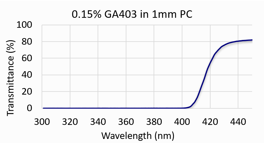 Chiguard® GA403: Protect Your Vision with the Revolutionary UV Blocker ...