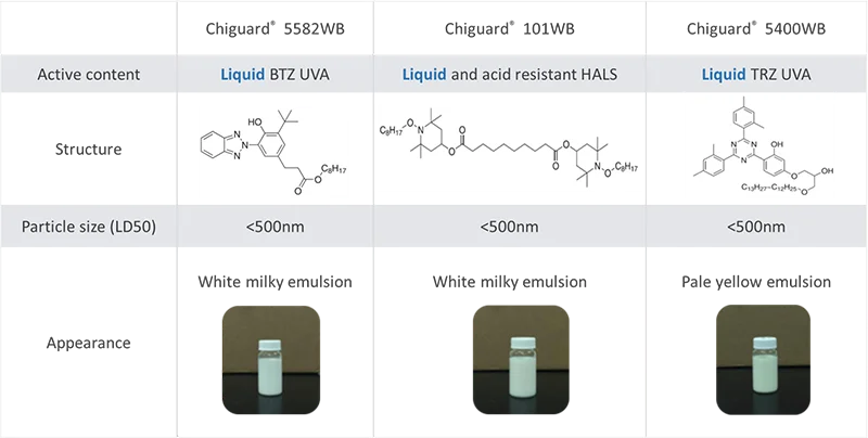Waterborne UVAs and HALS – Chiguard® WB ∣ Chitec Technology Co., Ltd.