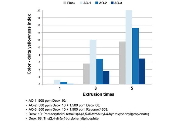 A Highly Effective & Thermal Stable Antioxidant – Revonox® 608 ∣ Chitec ...