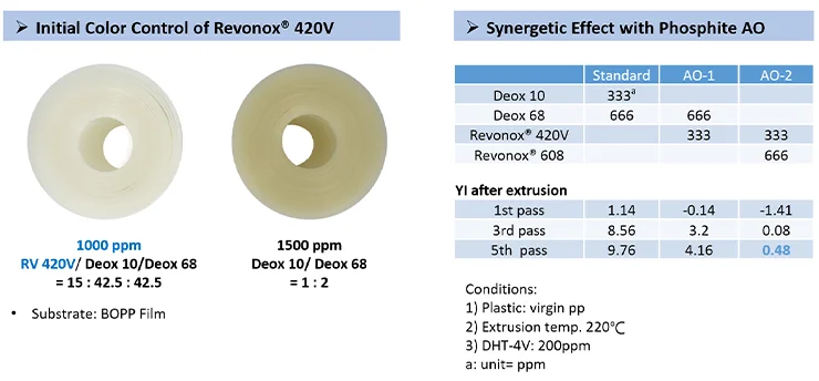The Phenol-free AO Derived from Palm Oil – Revonox® 420V ∣ Chitec ...