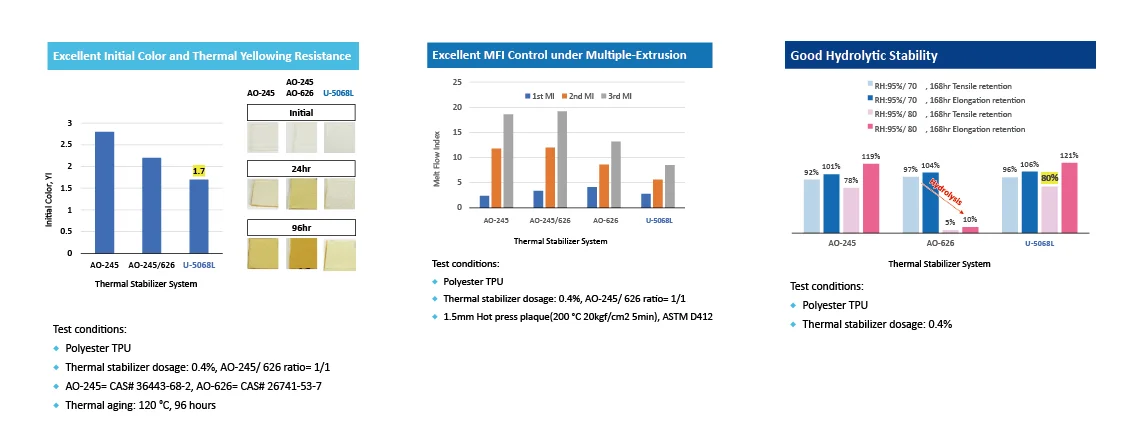 Advanced Thermal Stabilizer for TPU Synthesis and Film Applications ...