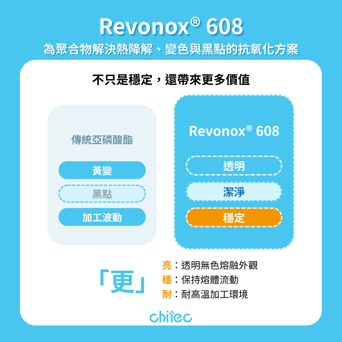 Revonox® 608 ∣ 奇鈦科技股份有限公司