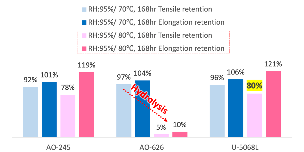Advanced Thermal Stabilizer for TPU Synthesis and Film Applications – Revonox® U-5068L ∣ Chitec ...