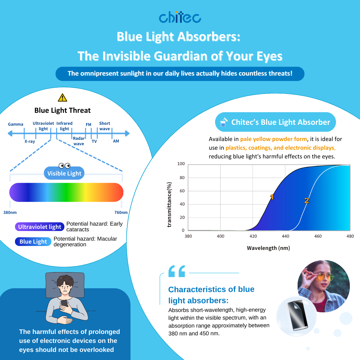 Blue Light Absorbers: The Invisible Guardian of Your Eyes ∣ Chitec Technology Co., Ltd.