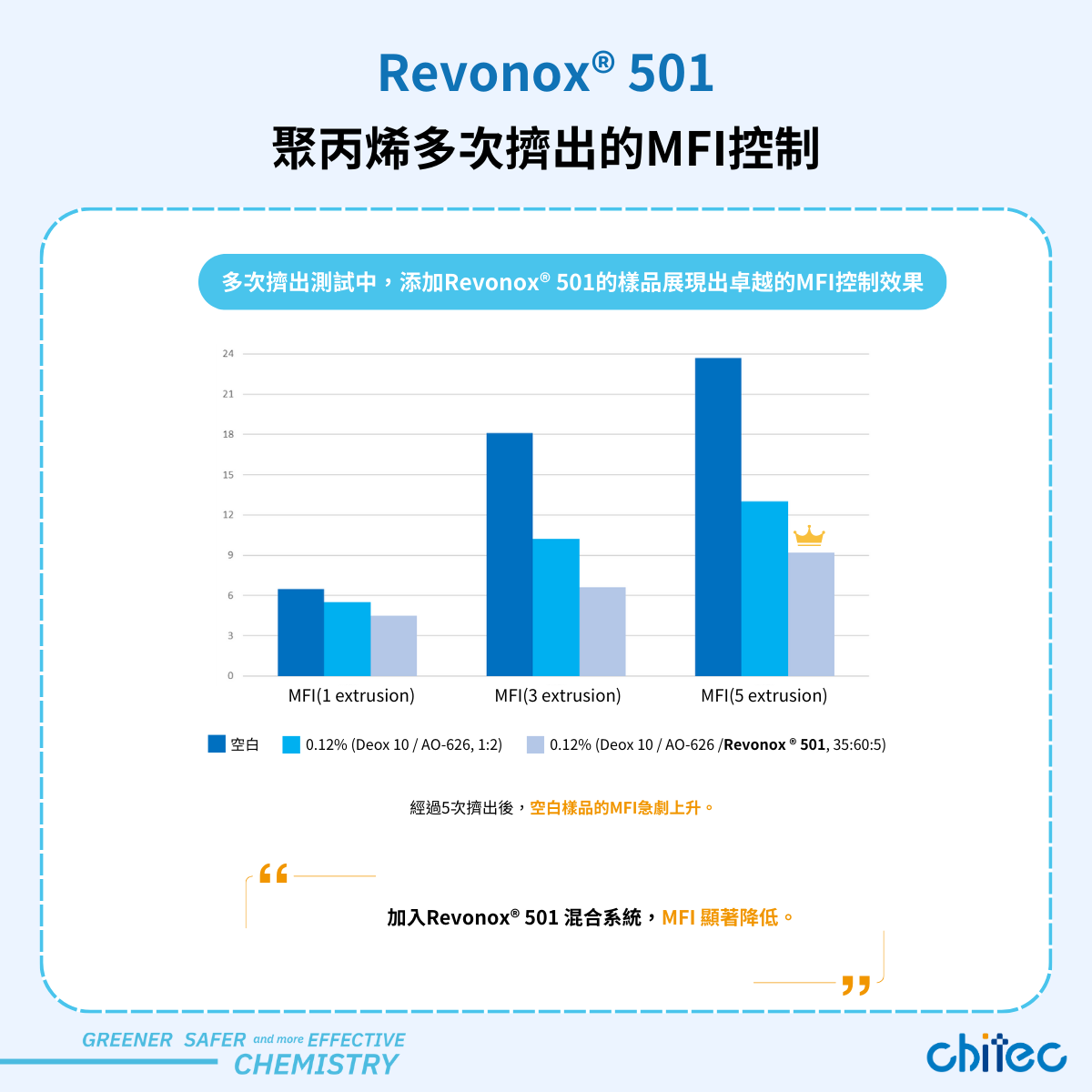 Revonox® 501 ∣ 奇鈦科技股份有限公司
